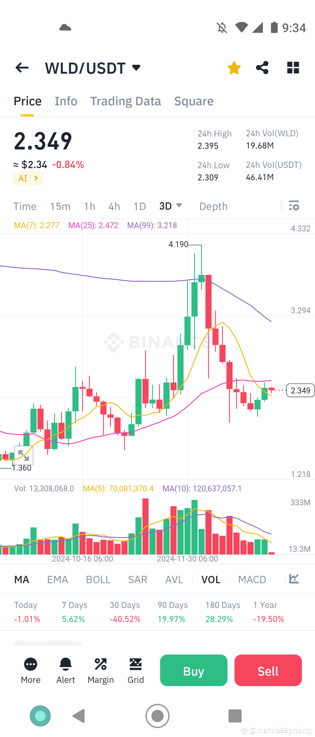WLD COIN TECHNICAL ANALYSIS | mahira99prionty on Binance Square