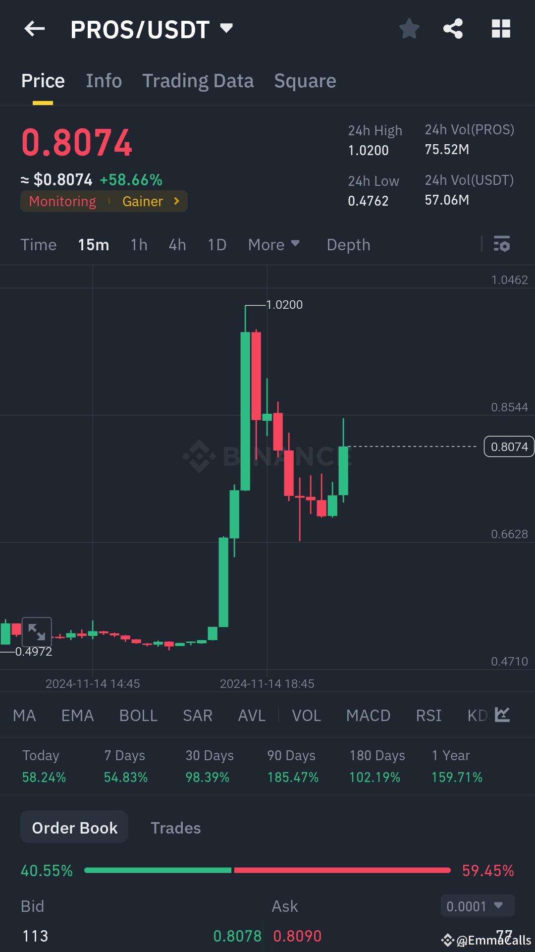 $PROS /USDT is currently trading at 0.8074 on the 15-minute | EmmaCalls on Binance Square