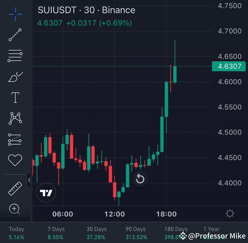 $SUI /USDT Bullish Signal: Breakout Confirmed!💯🔥🔥 $SUI / | Professor Mike on Binance Square