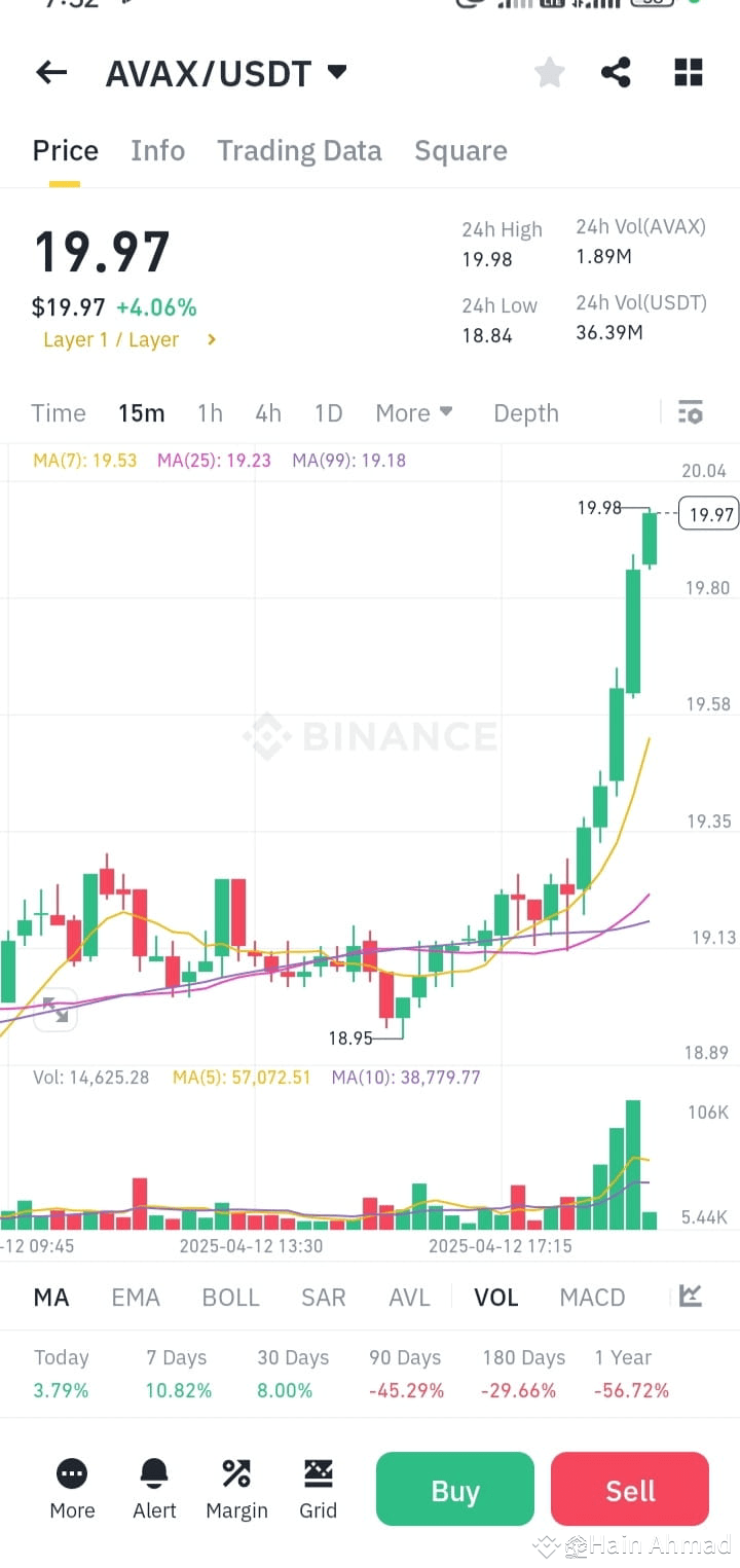 $AVAX Short Liquidation Alert! A short worth $6,751.3 was l | Hain ...