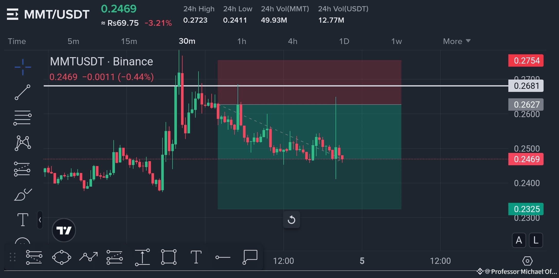 $MMT has once again tapped perfectly into our entry zone | Professor ...