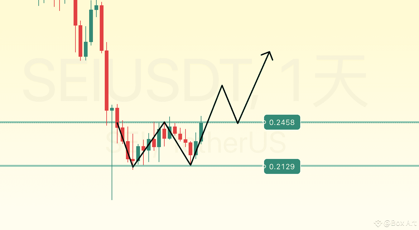 $SEI Daily level W double bottom structure, here you need t | Box Art on Binance Square