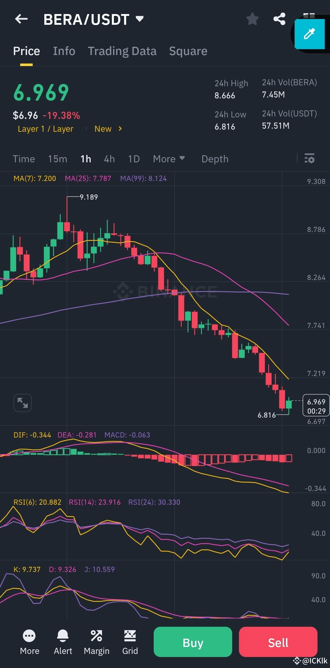 BERA/USDT – Market Update & Trading Strategy Market Overvie | ICKlk on Binance Square