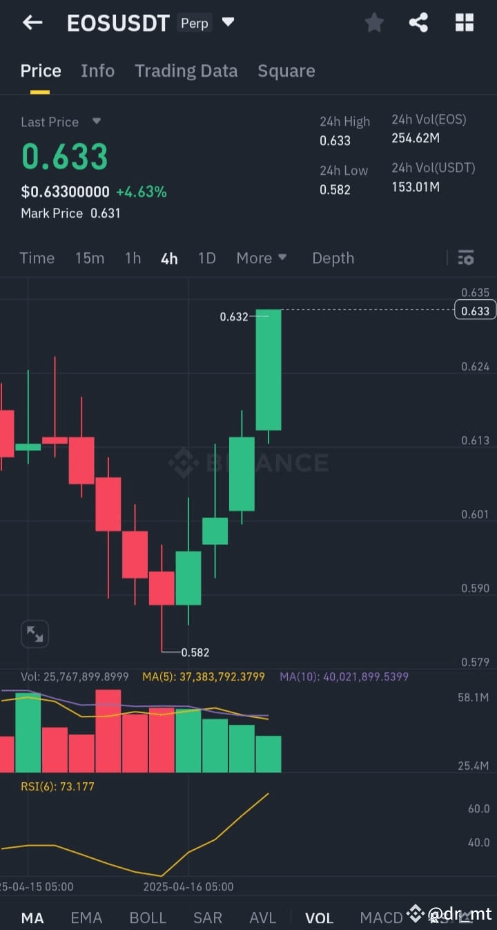 $EOS SIGNAL ALERT 🟢 ️ ️ ️🚀🚀🚀 EOS/USDT has formed double | dr_mt on Binance Square