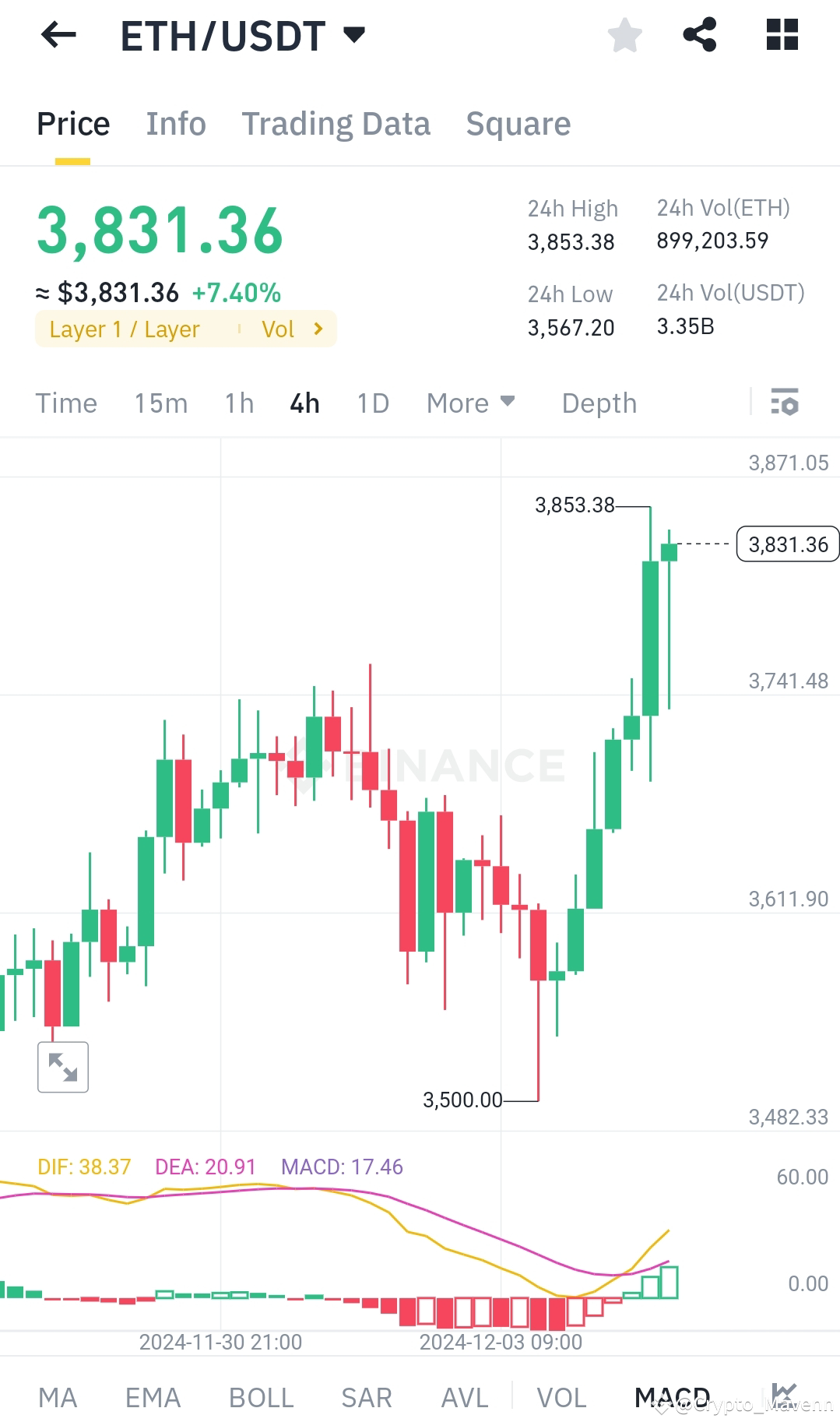 $ETH /USDT - A Bullish Breakout on the Horizon? Overview: Th | Crypto_Hunter Official on Binance ...