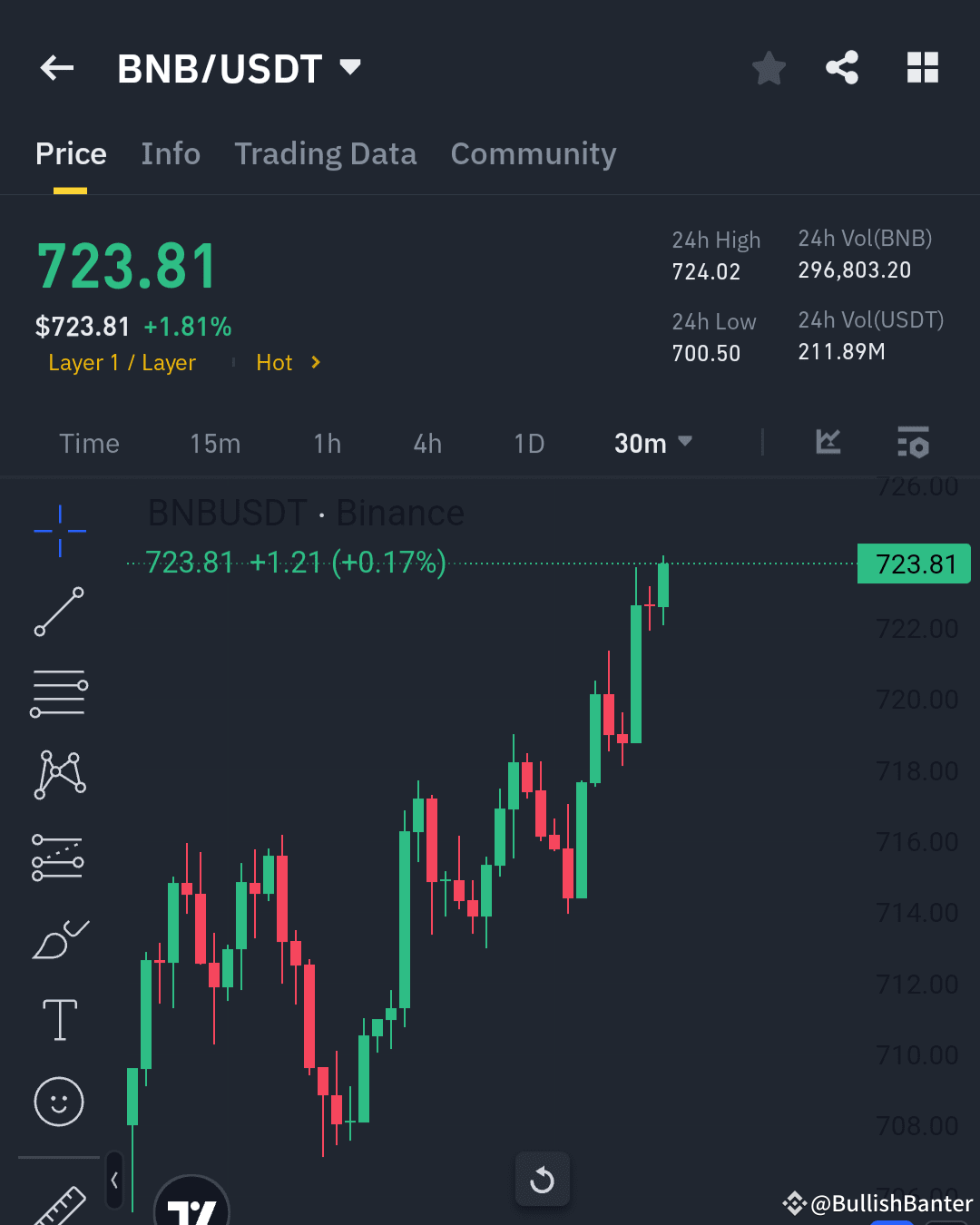 $BNB /USDT: Strong Momentum Signals a Breakout Opportunity | BullishBanter on Binance Square