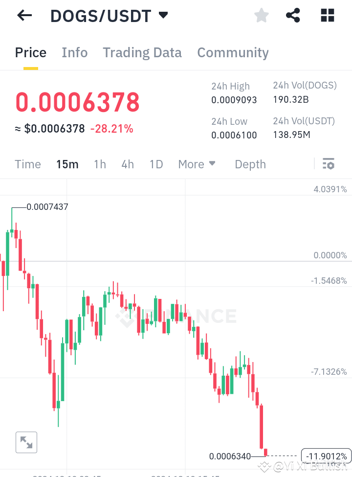 technical analysis and trade signal for $DOGS /USDT, Tr | Yi Xi Bullish on Binance Square