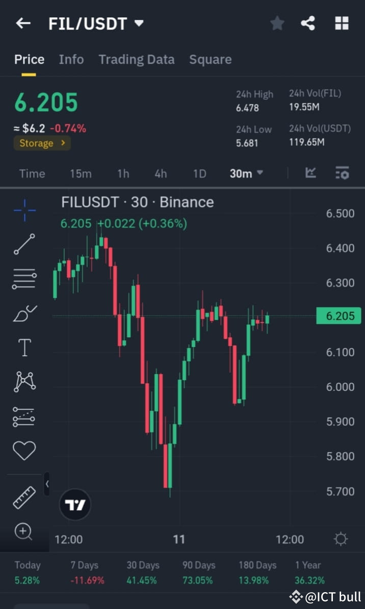 🚨 $FIL /USDT Technical Analysis: Approaching Key Levels! 🚨 | ICT bull ...