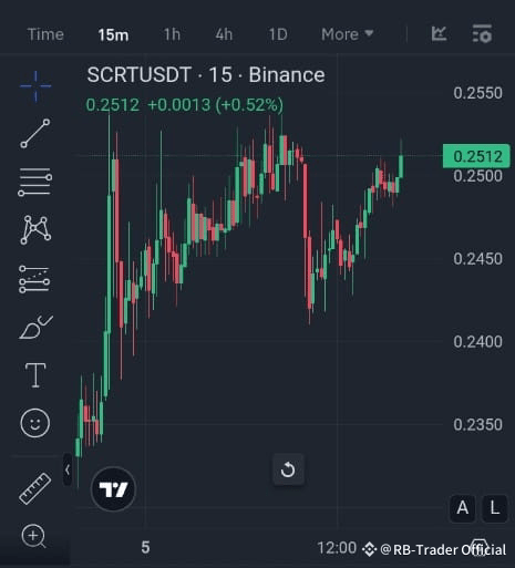 SCRT/USDT on Binance: $SCRT /USDT Technical Analysis – 1 | RB-Trader Official on Binance Square