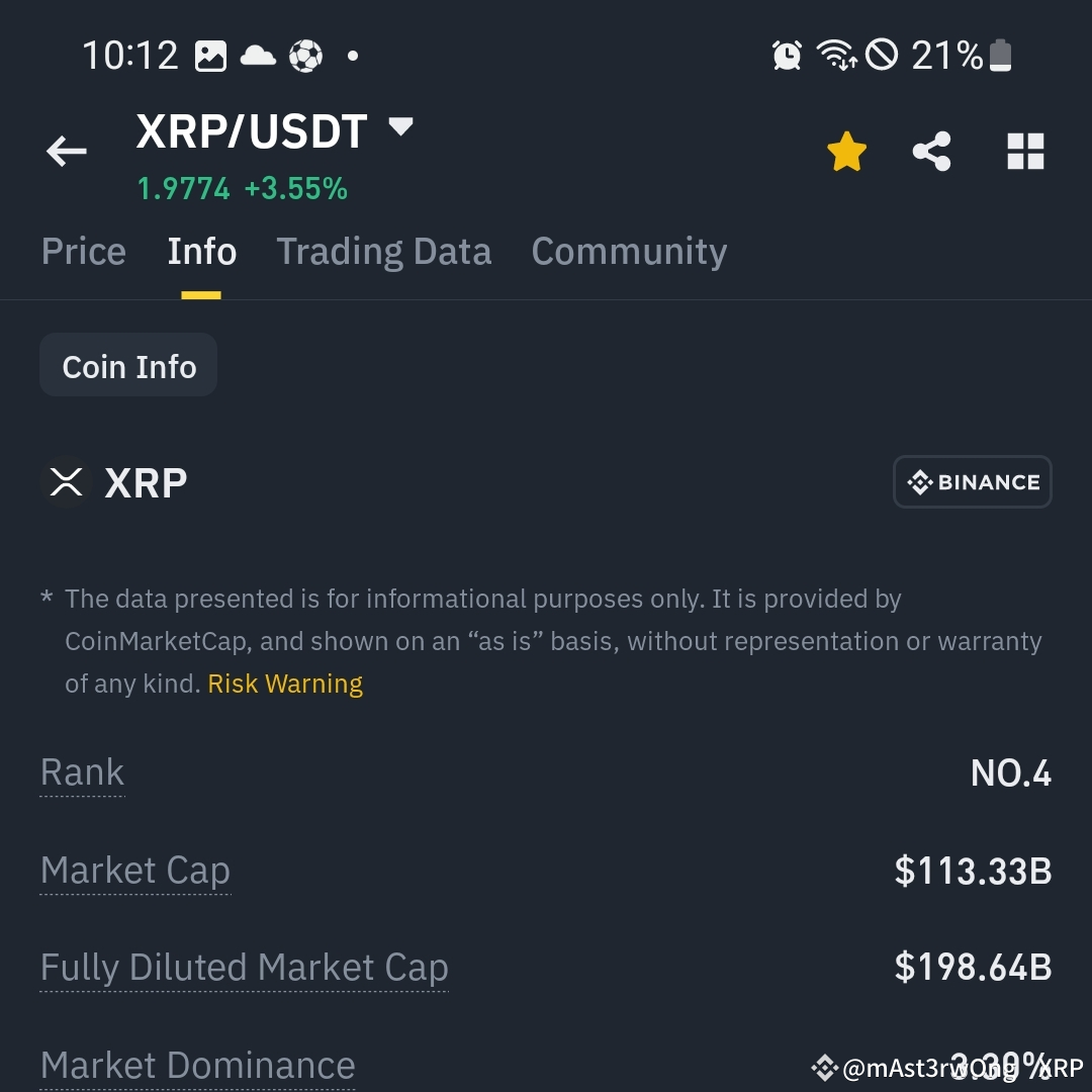 $XRP finally at position 4, targeting #2 | mAst3rwOng XRP on Binance Square