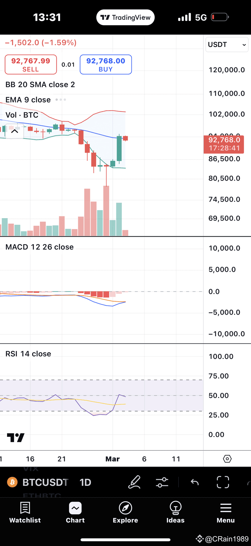 $BTC Comment on March 3: - 1D frame: BTC has an impressive | CRain1989 ...