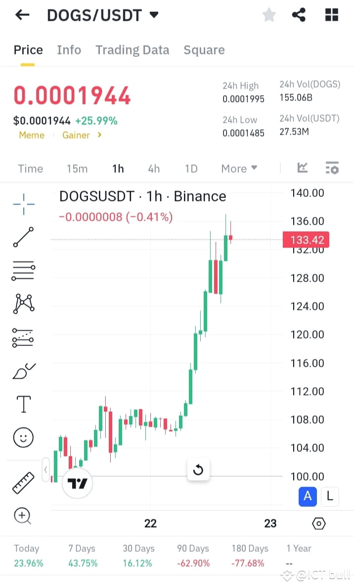 $DOGS /USDT – BULLS UNLEASHED 🐶🔥 | MEME COIN MADNESS CONTI | ICT bull ...