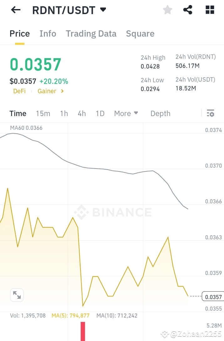 Below is an overview and brief analysis of the $RDNT /USDT | CryptoTeacher1920 on Binance Square