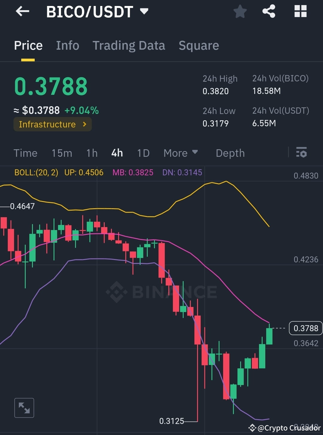 📈 Technical analysis of $BICO /USDT 📉 The $BICO /USDT pai | Crypto Crusador on Binance Square