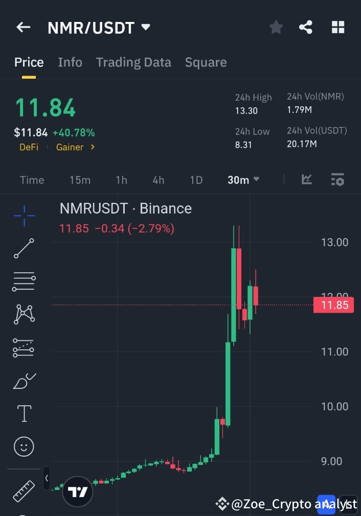 $NMR /USDT – MASSIVE BREAKOUT, BUT CAN IT HOLD? 🚀🔥 Curren | Zoe_Crypto analyst on Binance Square