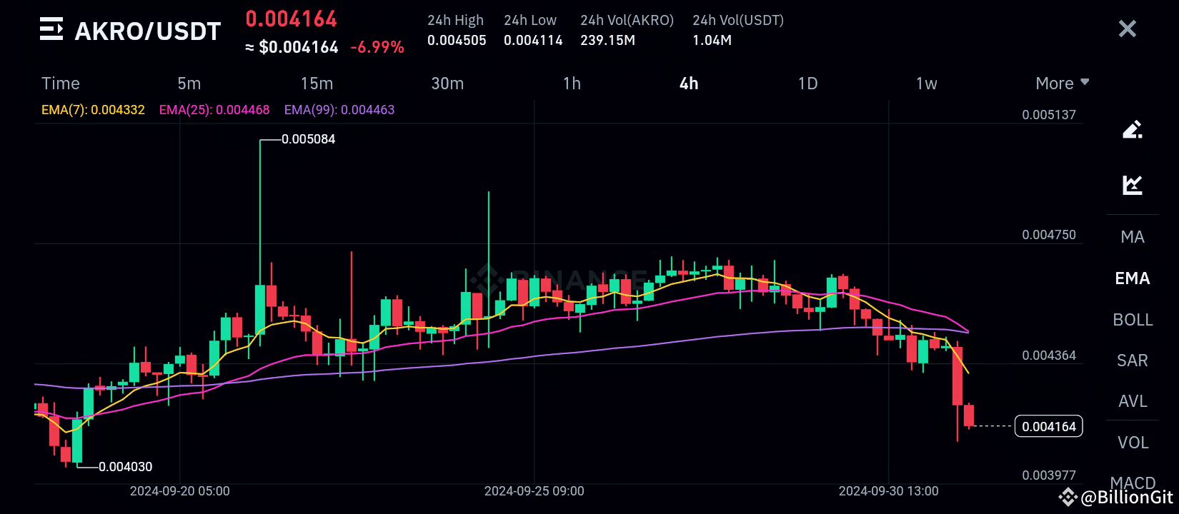 $AKRO , the current support and resistance levels are as fol ...