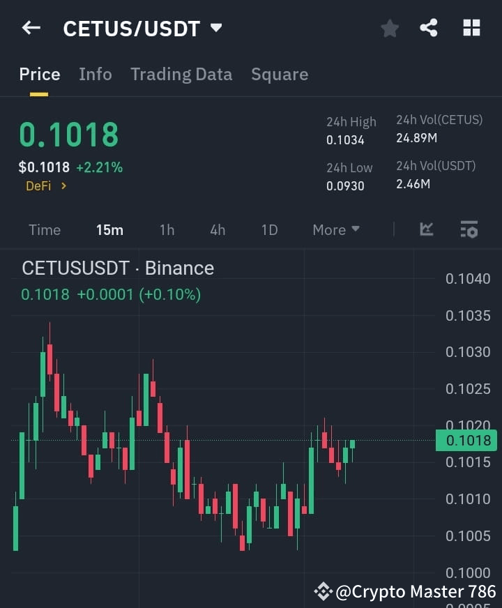 🚀 $CETUS /USDT – Breakout Watch at $0.1034! 🔥💯 Current Pr | Crypto Master 786 on Binance Square