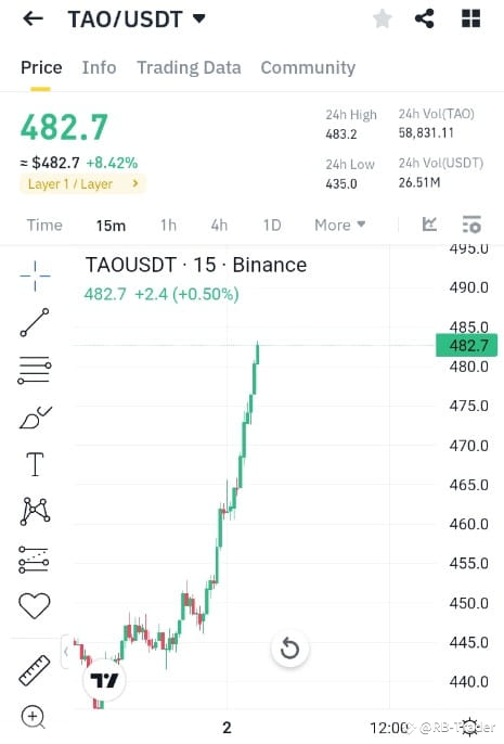 $TAO /USDT Technical Analysis: Price Action and Key Target | RB-Trader on Binance Square