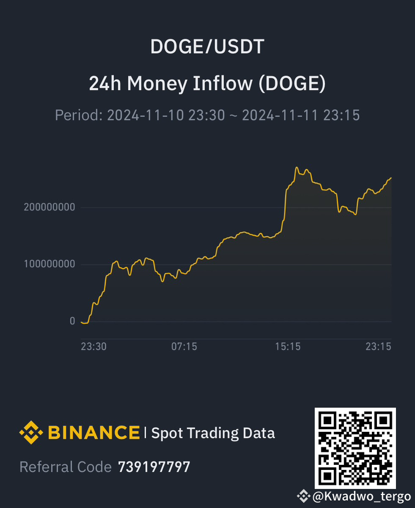 24h money inflow $DOGE #DogecoinPriceSurge | Kwadwo_tergo on Binance Square