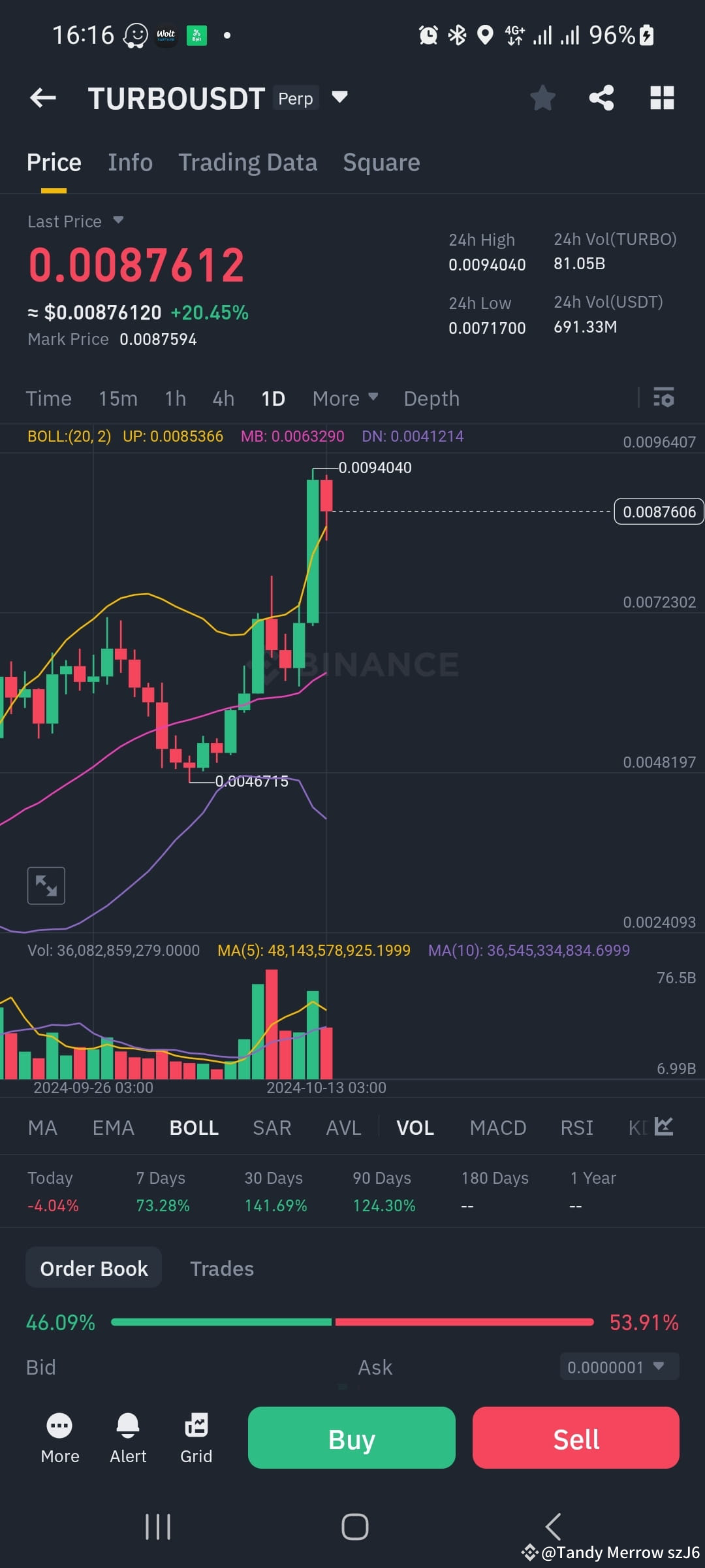 New Prediction: Turbo , short 5% of your account , leverage: | Bless786 ...