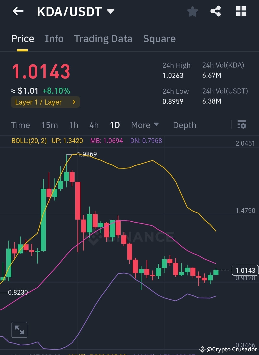 📈 Technical Analysis and Trading Signal Coin: $KDA /USDT P | Crypto Crusador on Binance Square