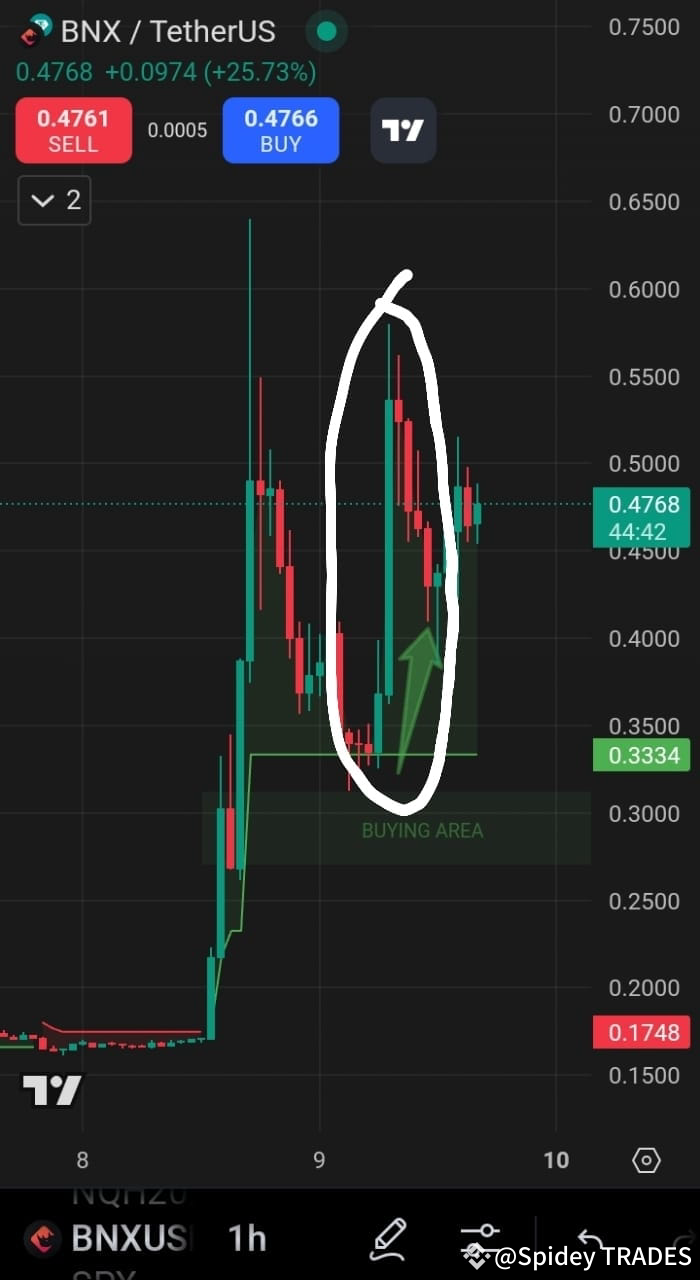 I've already told you this move of $BNX . Congrats 🎉 on yo | Crypto_Agent on Binance Square