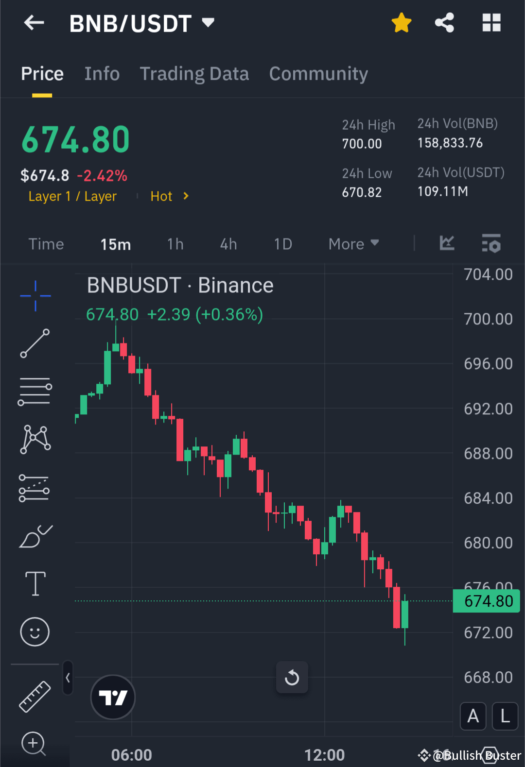 $BNB /USD Short Trade Signal! 🔥💯 Current Price: $674 Entr | Bullish Buster on Binance Square