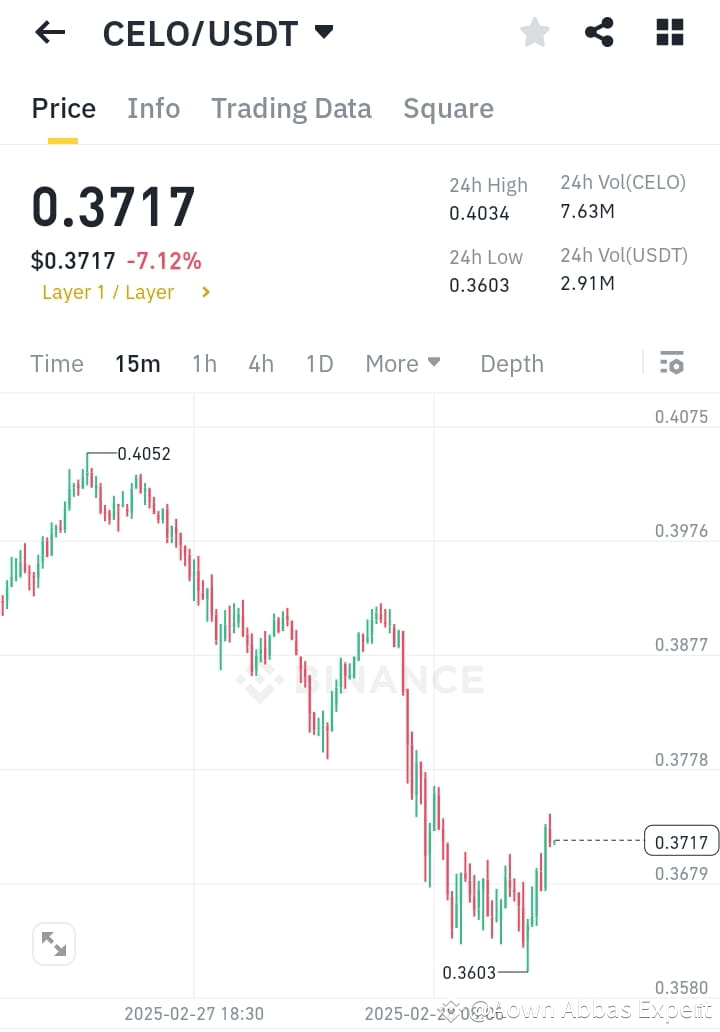 Super cent 💯 $CELO /USDT Analysis – Sharp Drop, Reversal S | Aown Abbas Expert on Binance Square