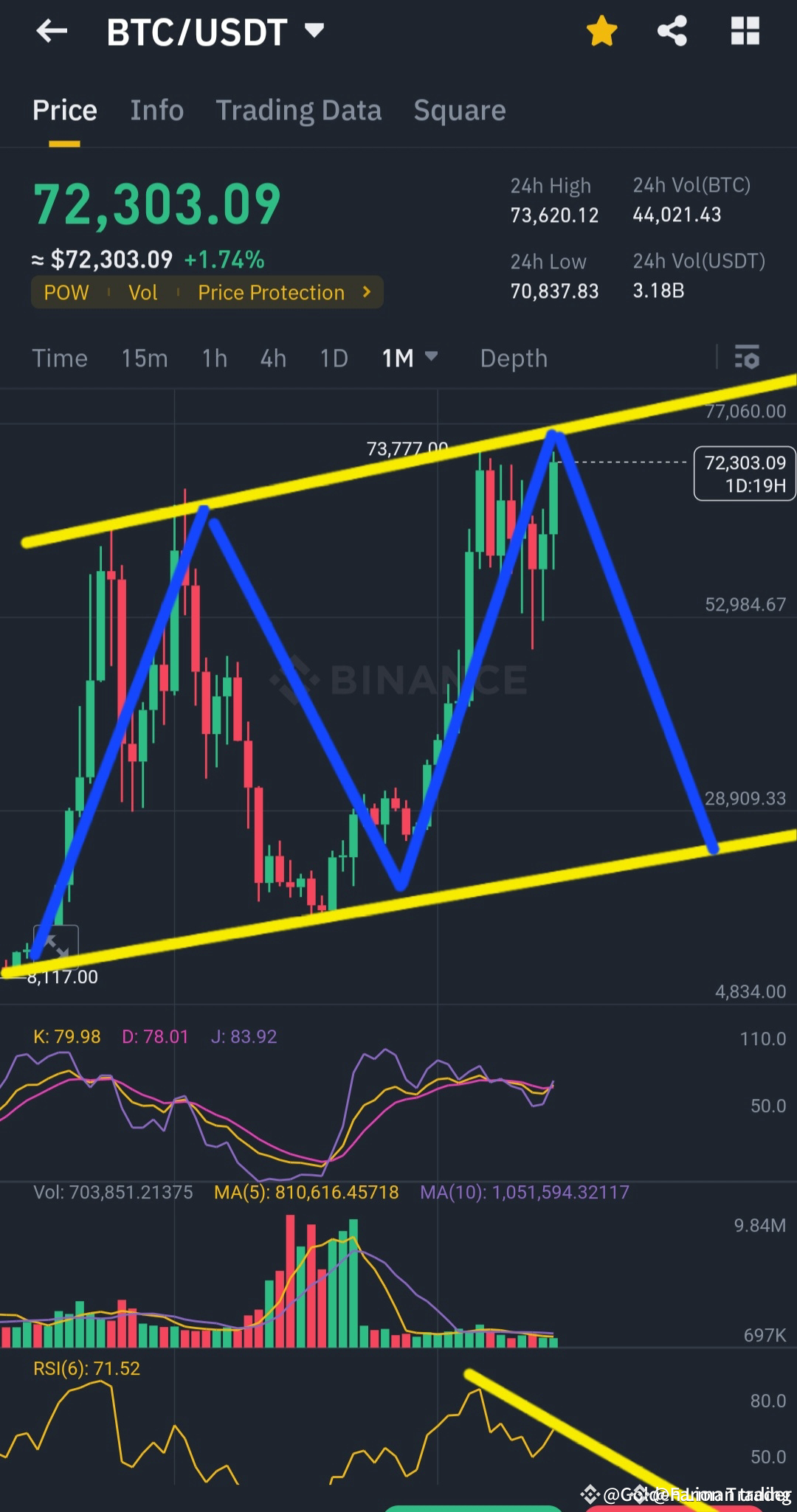 hey 👋 all Traders please follow me $BTC going to dump fast | Farman trader on Binance Square