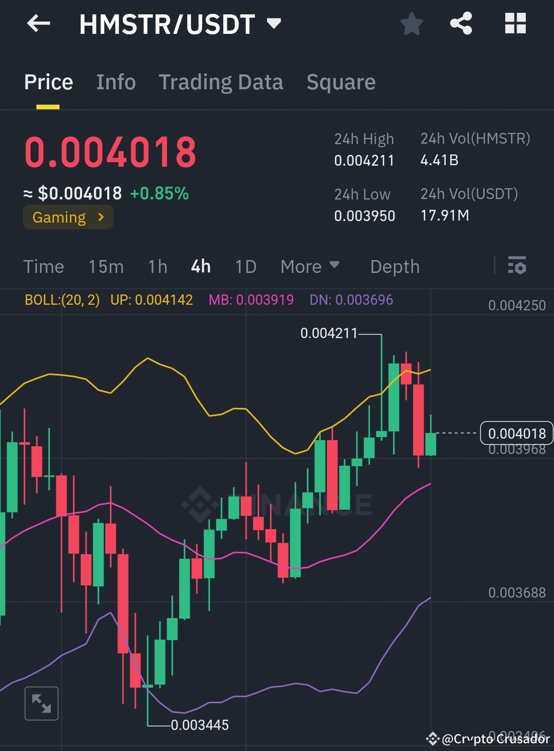 🚀 Exciting News! 🚀 👉$HMSTR Technical analysis of $HMSTR | Crypto Crusador on Binance Square