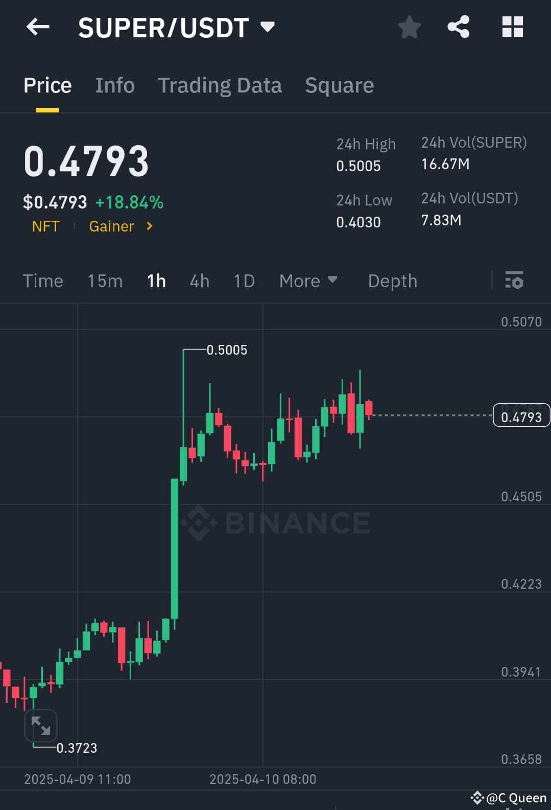 $SUPER /USDT – STEADY CLIMB AFTER STRONG BREAKOUT ABOVE $0.4 | C Queen on Binance Square