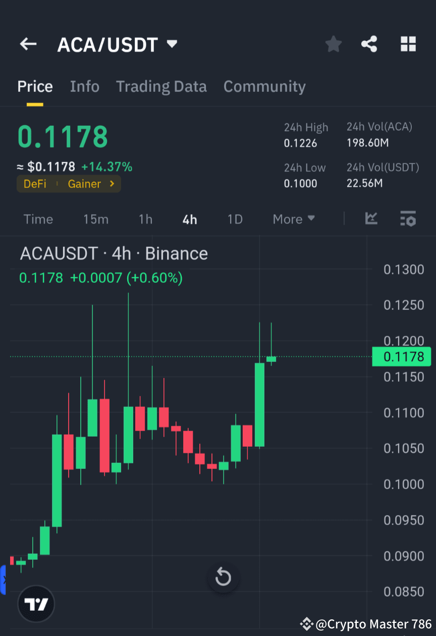 $ACA 📊 ACA/USDT Technical Analysis – Key Levels to Watch | Crypto Master 786 on Binance Square