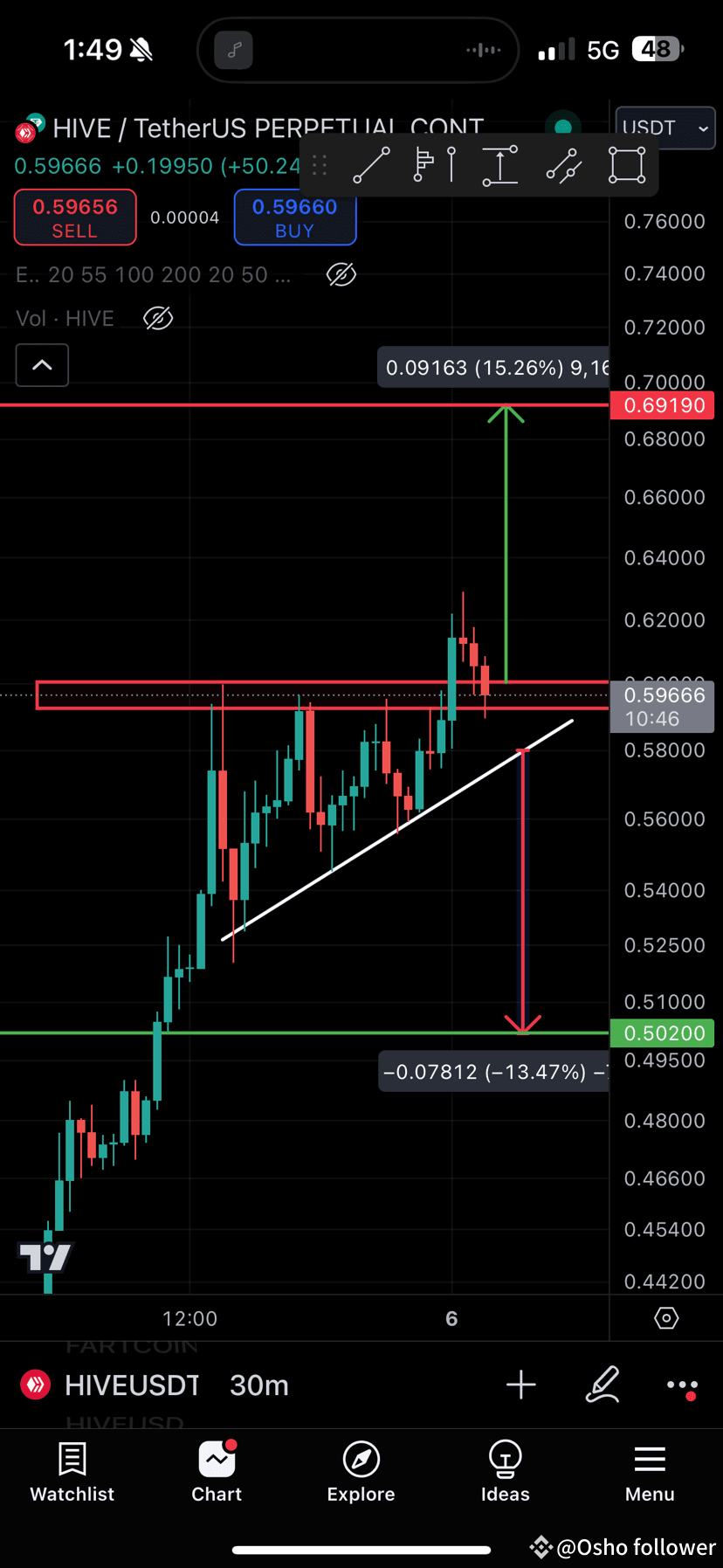 Today’s hottest coin, Hive, has formed an ascending triangle | Osho ...