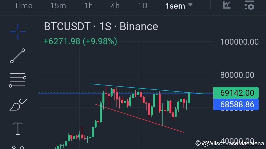Bitcoin Graphical Analysis. | Wilson Jose Madalena on Binance Square