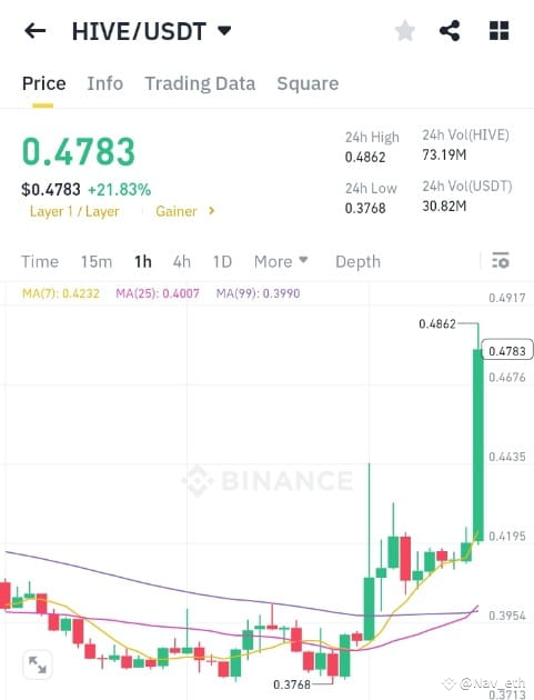 $HIVE is experiencing a strong bullish momentum, currently t | Nav_eth on Binance Square