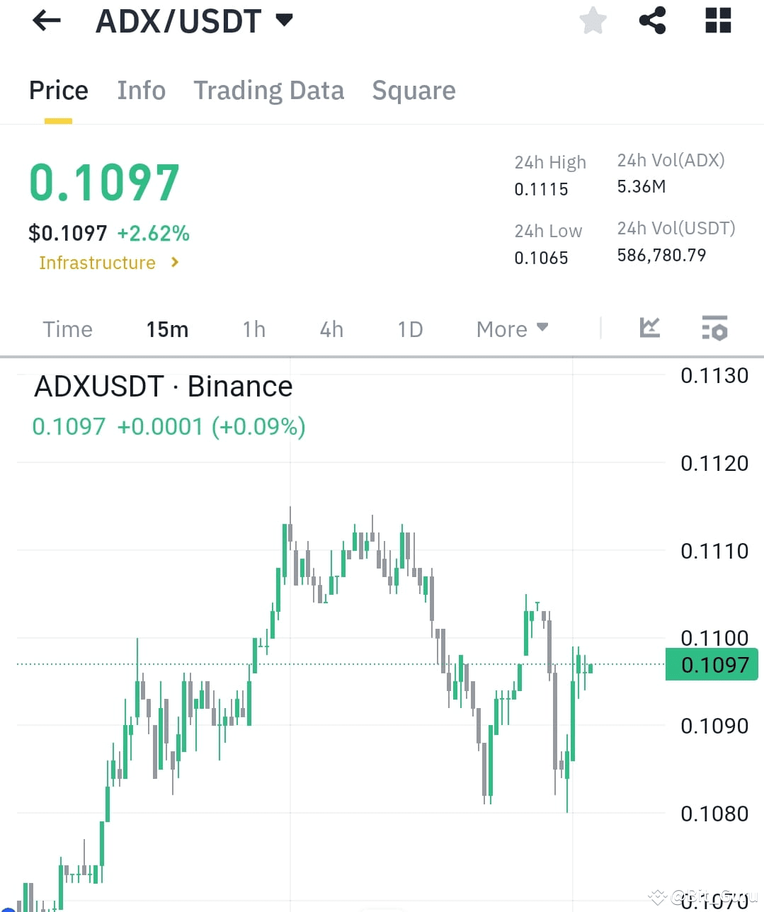 $ADX SHOWING STRENGTH! 🚀 $ADX is holding above $0.1097 | Bit_Guru on Binance Square