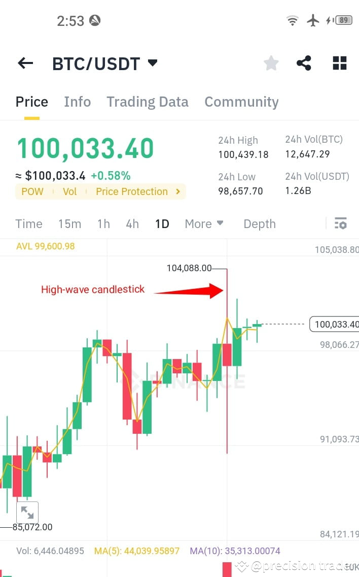 This is a daily chart of a $BTC this high-wave candlestick s ...