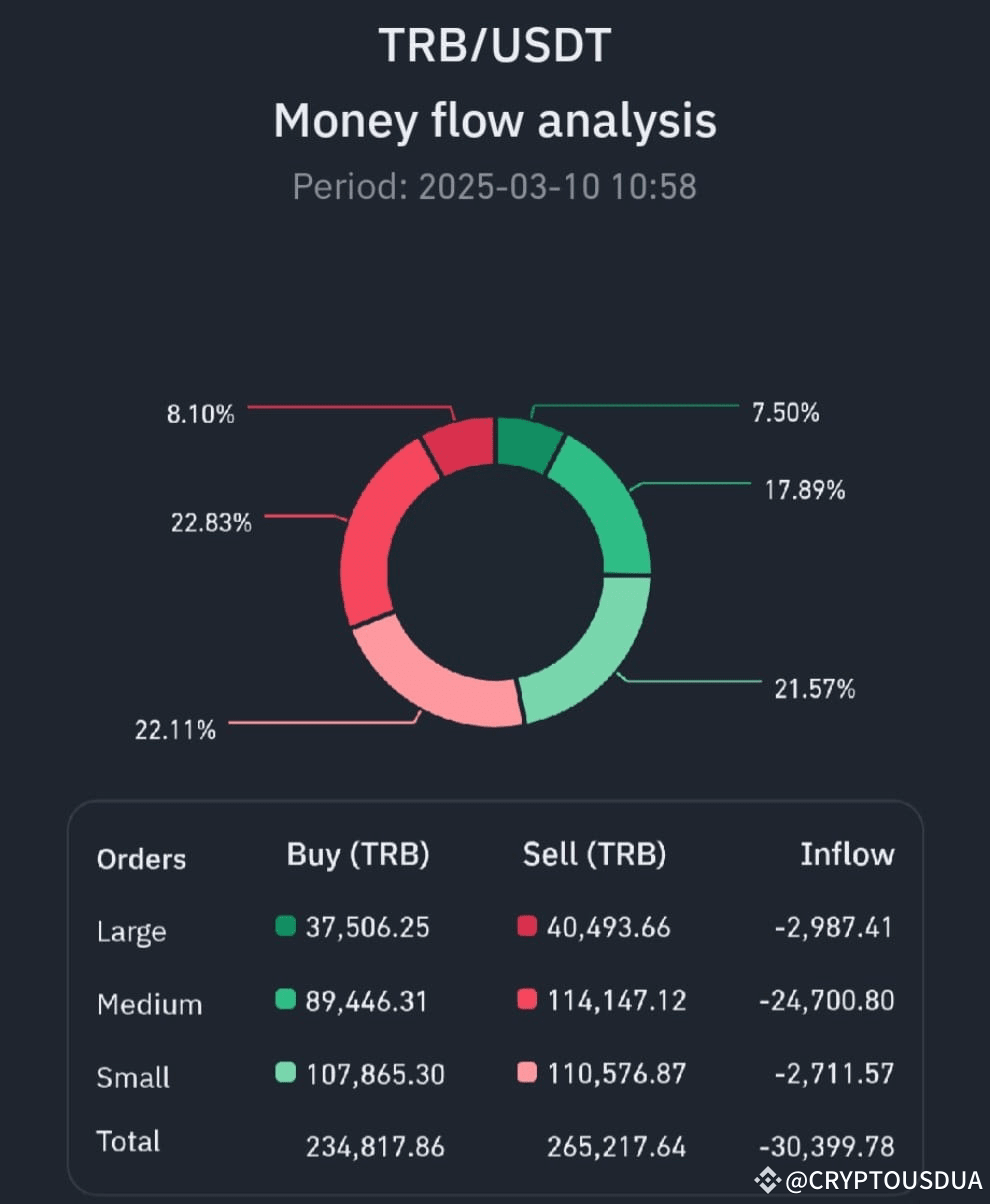 TRB/USDT Analysis (Money Flow Analysis) Overall balance of ...