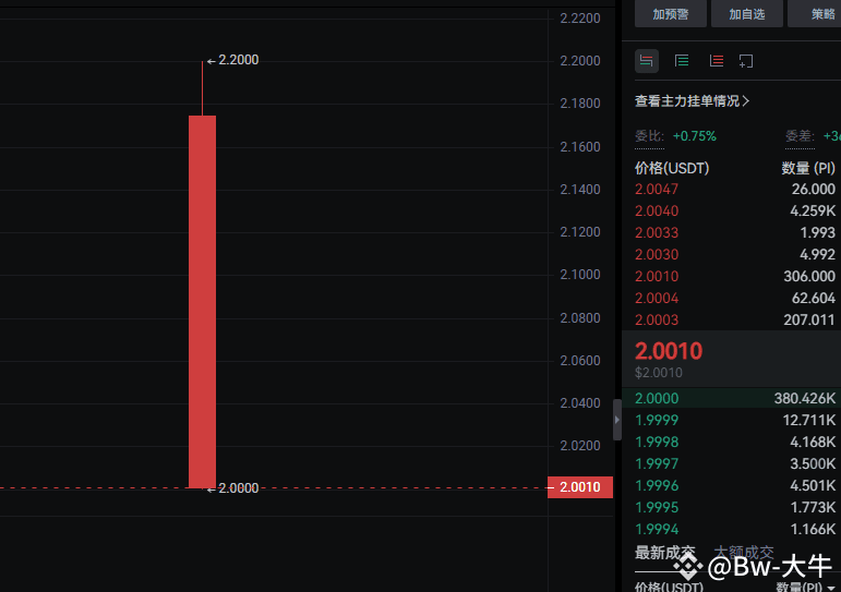 Awesome, pi opened for 2 dollars #参与投票-PI该上线币安吗？ | Bw-大牛 on Binance Square