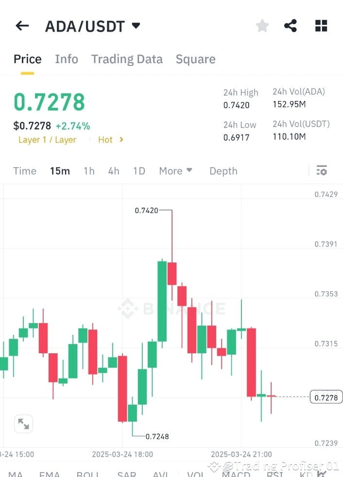 $ADA /USDT – Bullish Momentum Building! 🚀🔥 Momentum Ana | Trading Profiser 01 on Binance Square