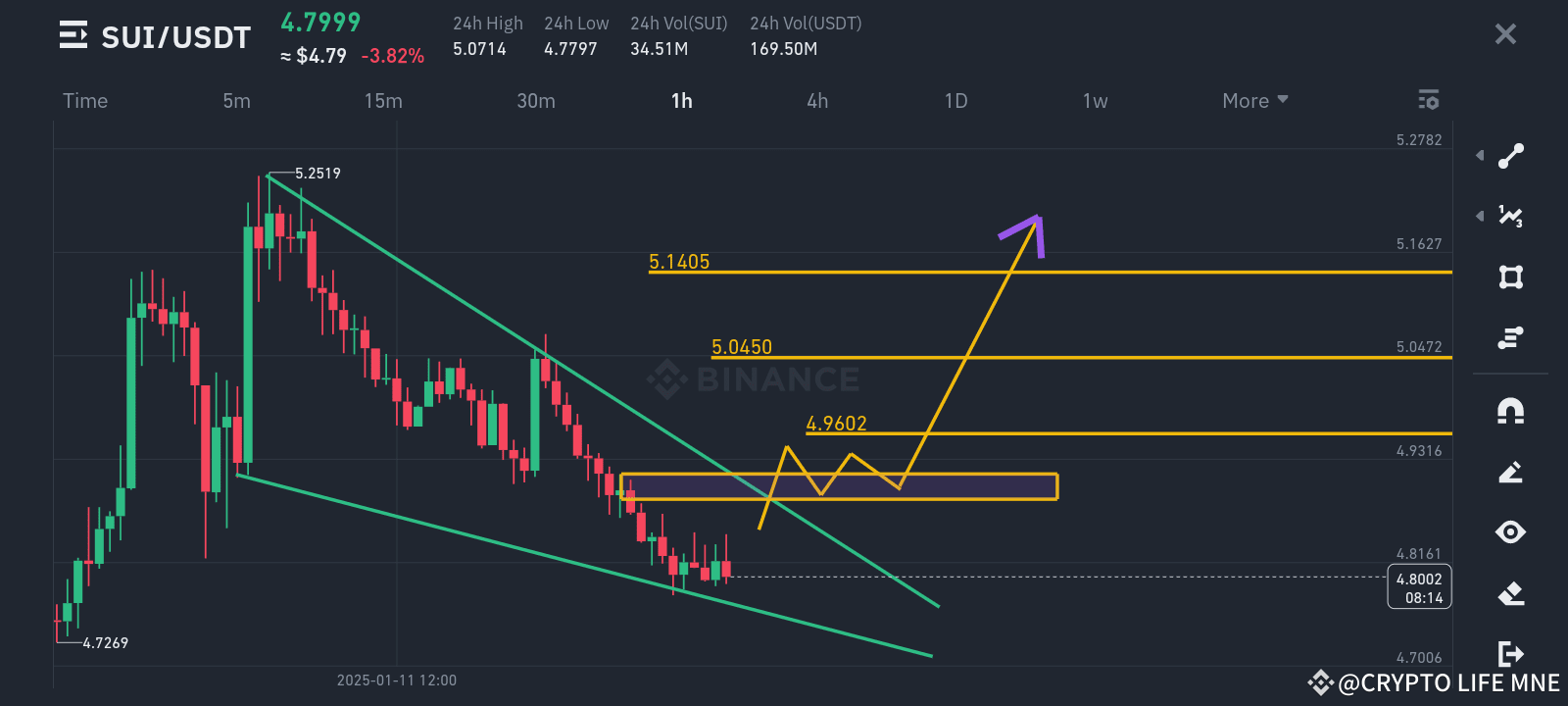 $SUI Next Move Analysis 🚀 And Potential Trade Setup ALERT | CRYPTO LIFE MNE on Binance Square