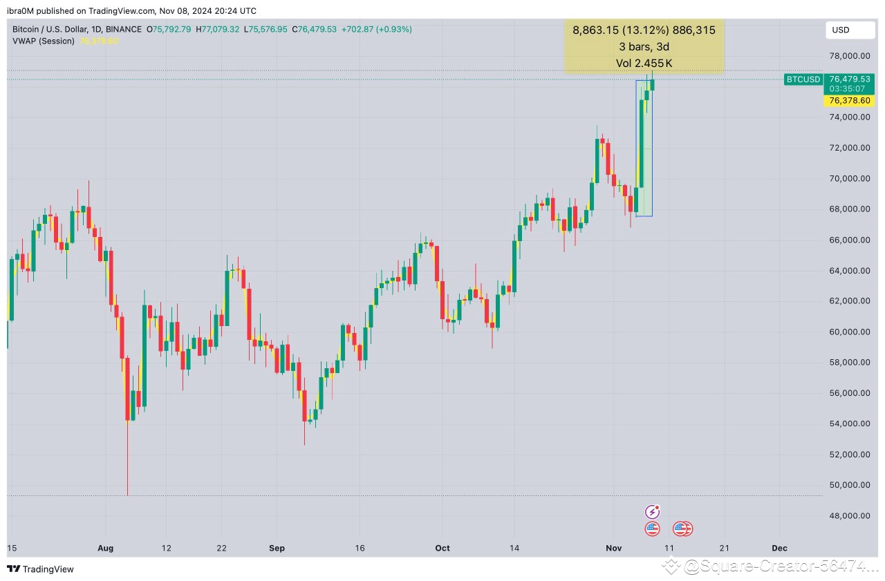 Bitcoin Price Forecast: $BTC eyes $80K as Coinbase trader | S news on ...