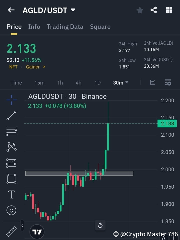 🚀 $AGLD /USDT Bull Run Alert!🔥 BULL RUN CONFIRMED 🚀 TAKE | Crypto Master 786 on Binance Square