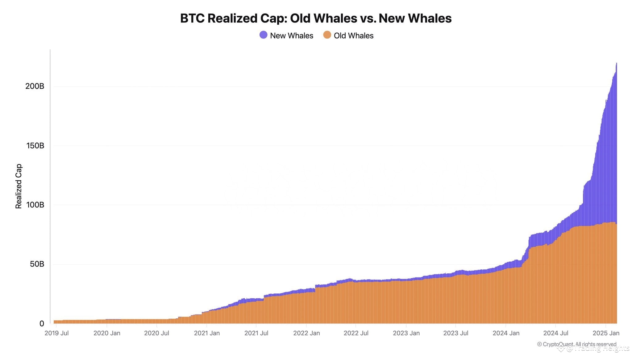 🚨 WHALES ARE BUYING #BITCOIN LIKE NEVER BEFORE! 👀 Wha | Trading Heights on Binance Square