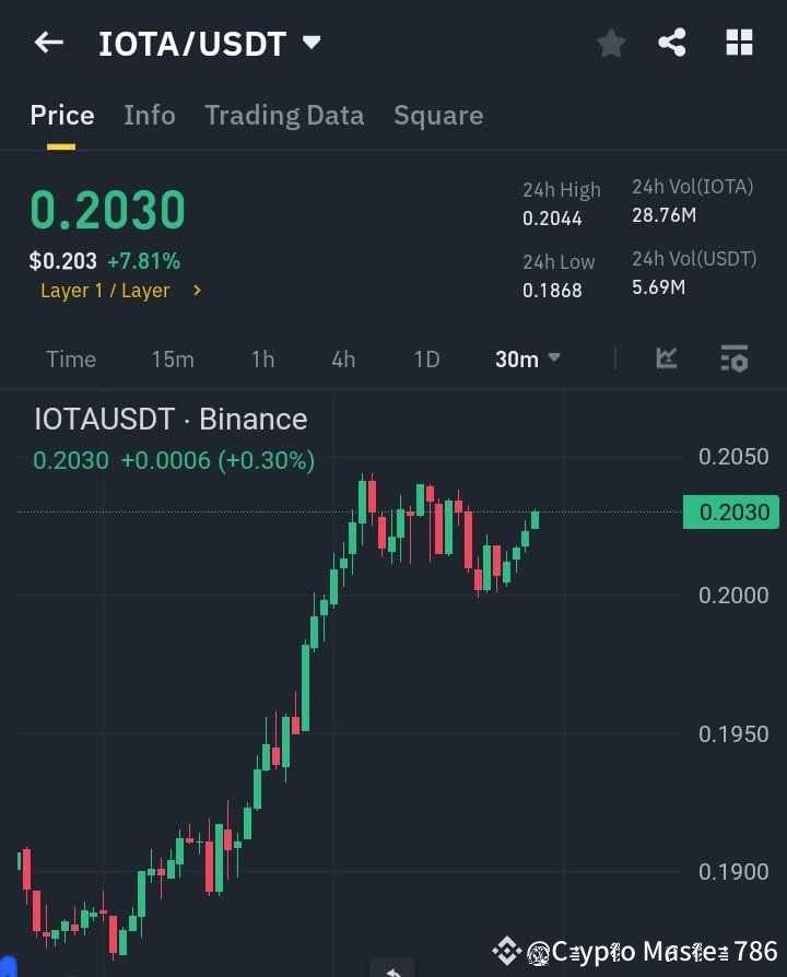 🚀 $IOTA /USDT – Bullish Momentum Holding Strong! 🔥 📍 Cur | Crypto Master 786 on Binance Square