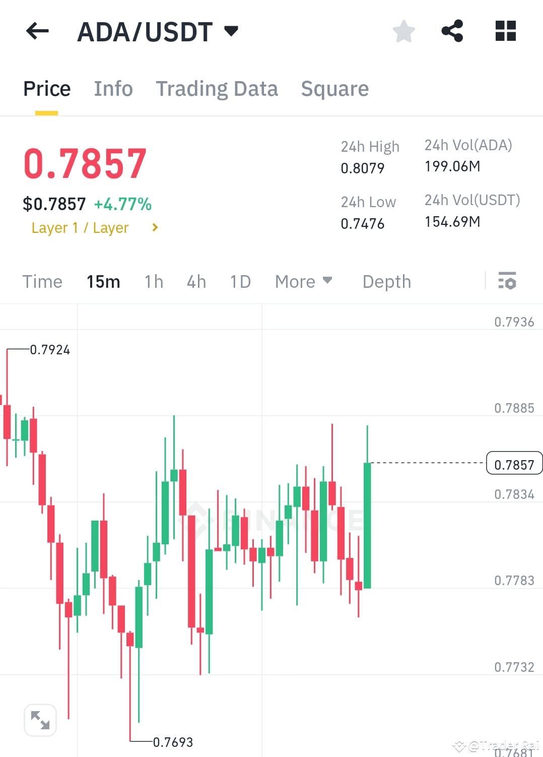 🚀 $ADA /USDT on the Move! +4.77% Gains! 🔥 Cardano (ADA) | Trader Rai on Binance Square