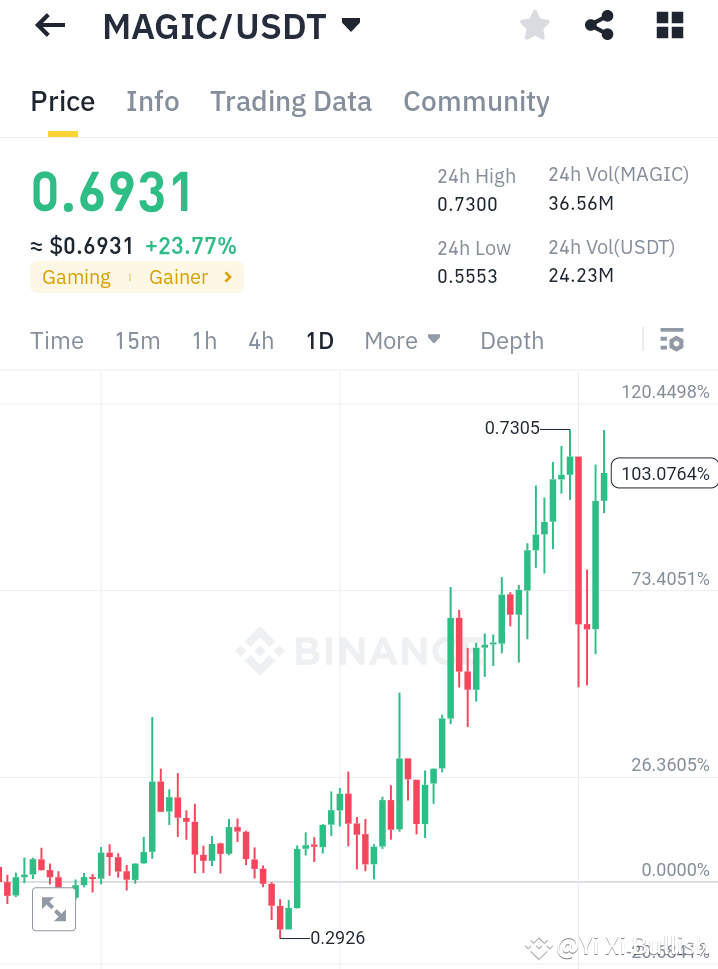 technical analysis and trade signal for $MAGIC /USDT, along | Yi Xi Bullish on Binance Square