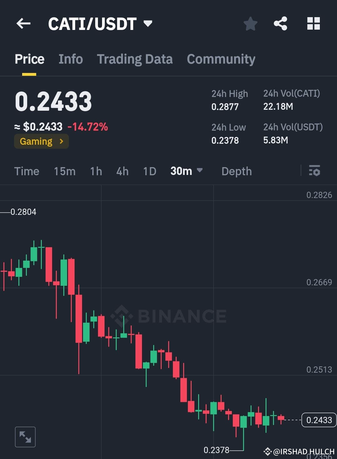 $CATI Technical Analysis for CATI/USDT on Binance 🎯 The | Crypto Master 77 on Binance Square