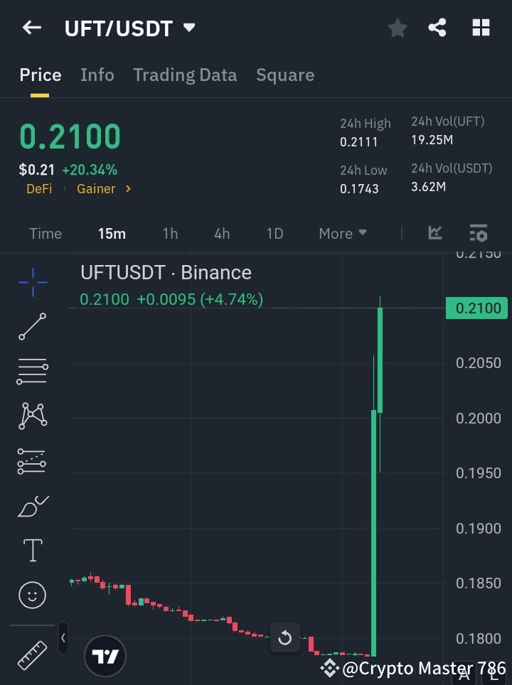 🚀 ANOTHER TAKE PROFIT HITS! 💰🔥 Our $UFT /USDT signal hit | Crypto Master 786 on Binance Square