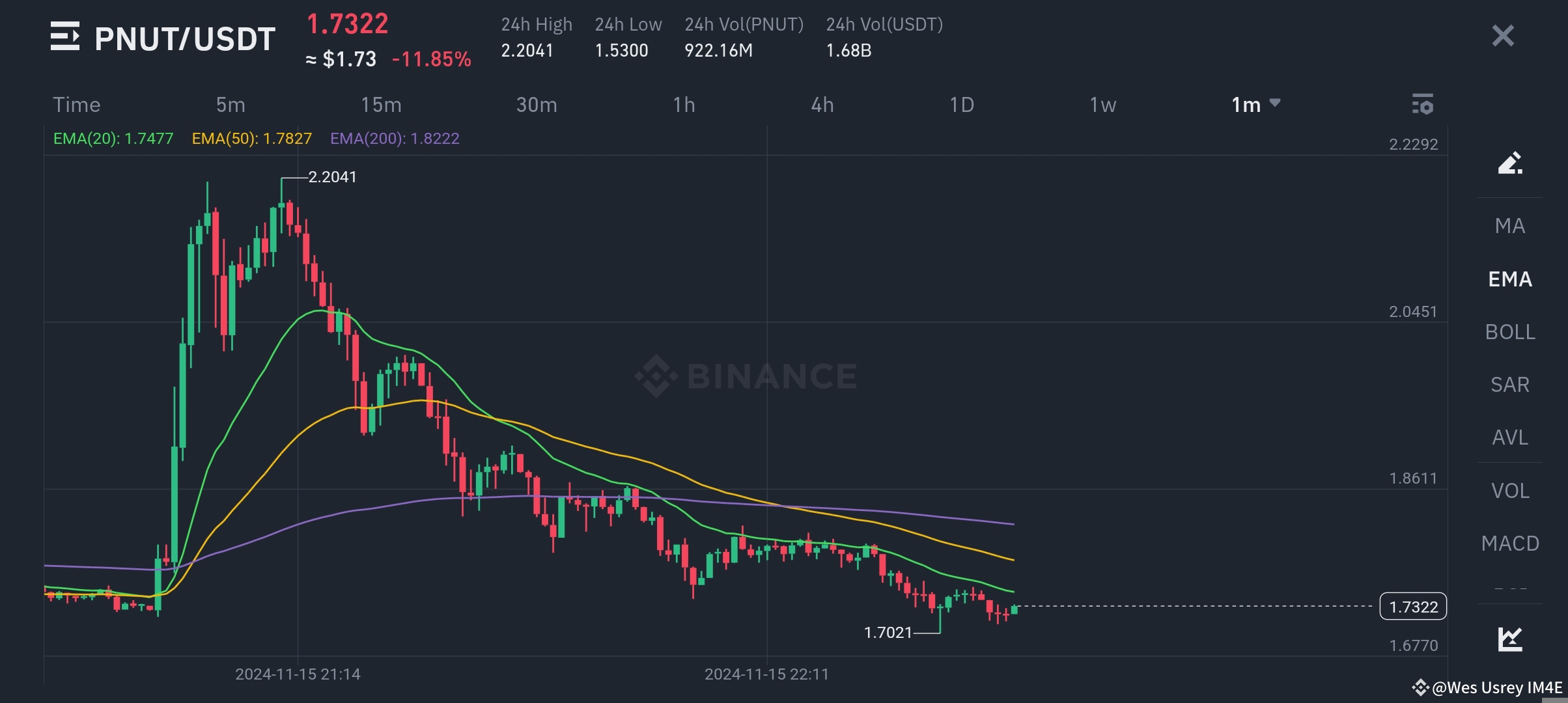 Any one tell me what is next move of Penut coin ? because | SAMI UR ...